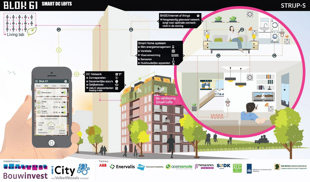 Smart Lofts Strijp-S blok 61 in Eindhoven - DC Systems