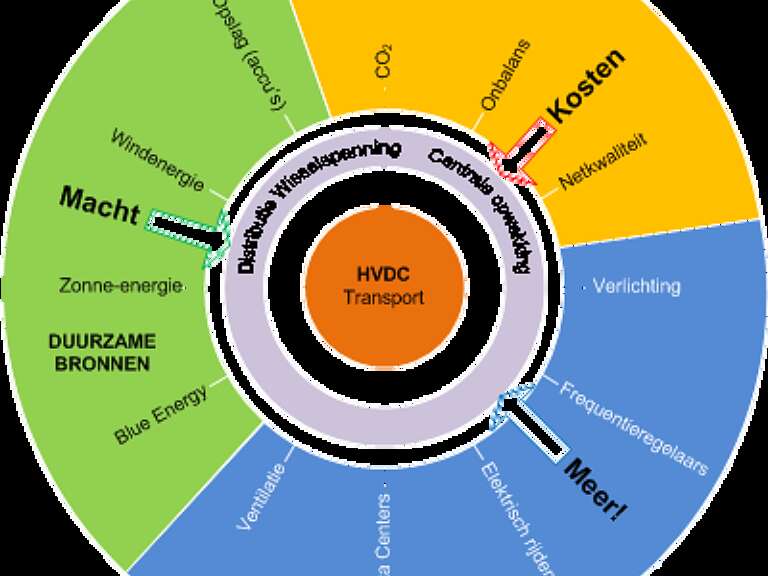 Structure of a Local Energy Company - DC Systems