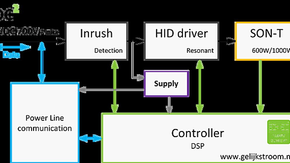 DC and Sustainability in the Greenhouse - DC Systems