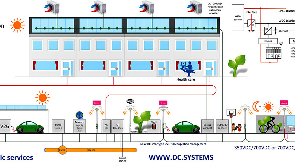 The Second Grid - DC Systems
